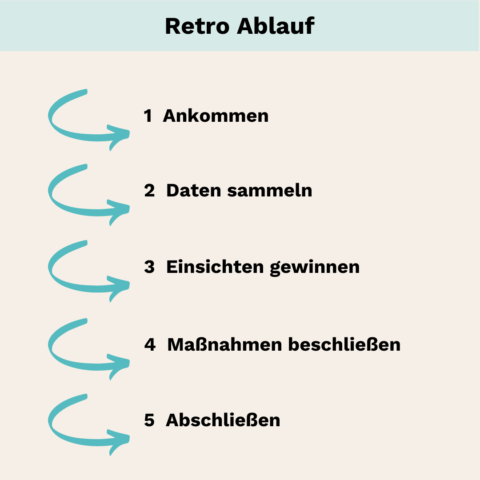 I love Retro - Praxistipps für Retrospektiven - ciita | change is in ...